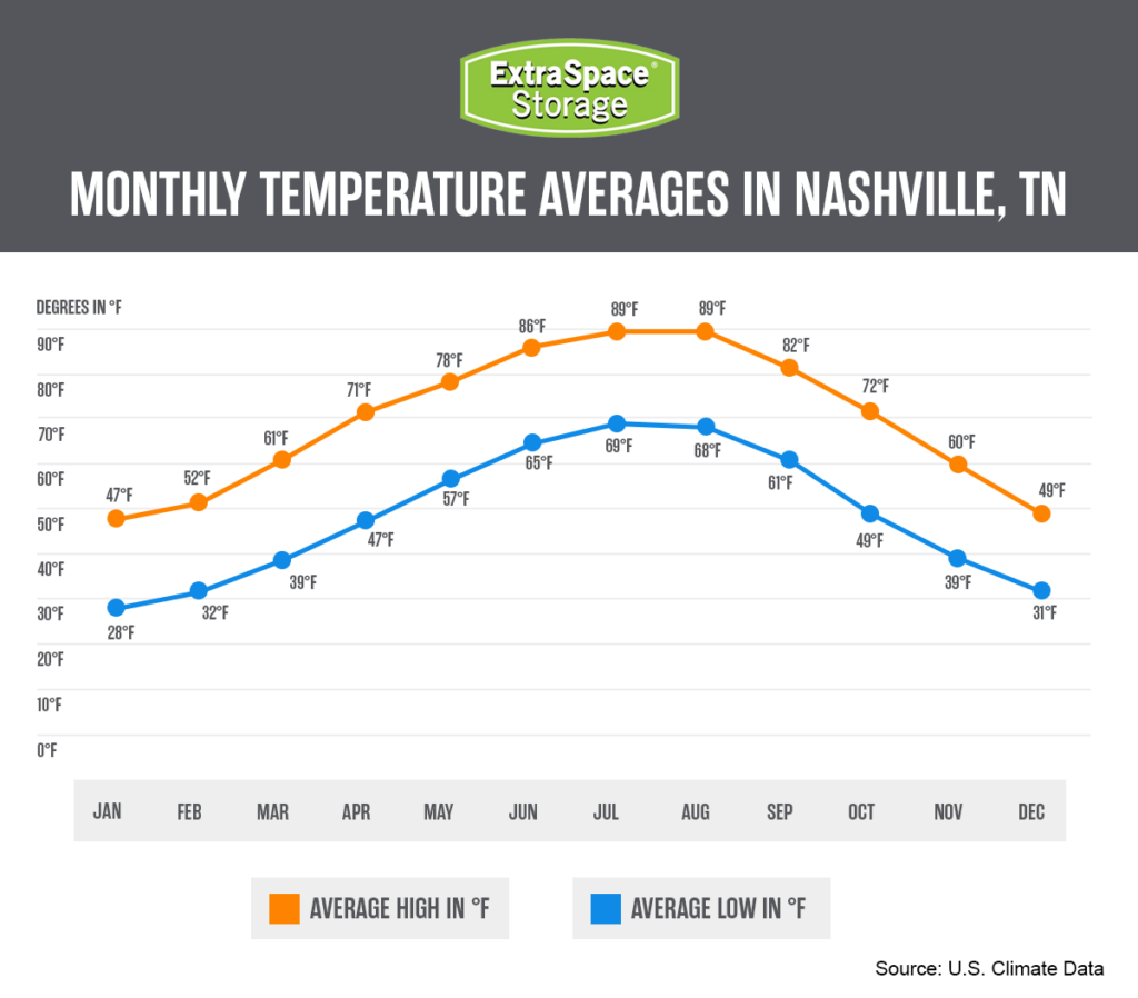 Moving to Nashville? Here Are 18 Things to Know
