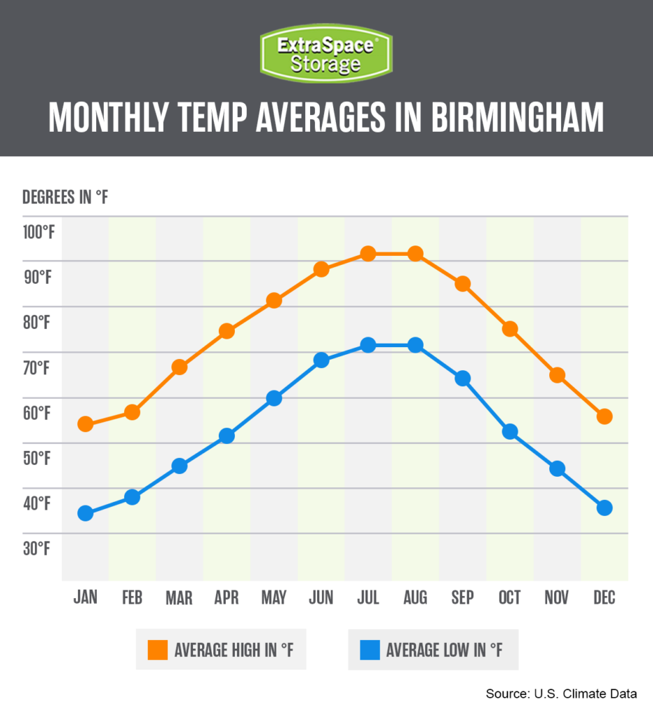 Moving to Birmingham? Here Are 17 Things to Know