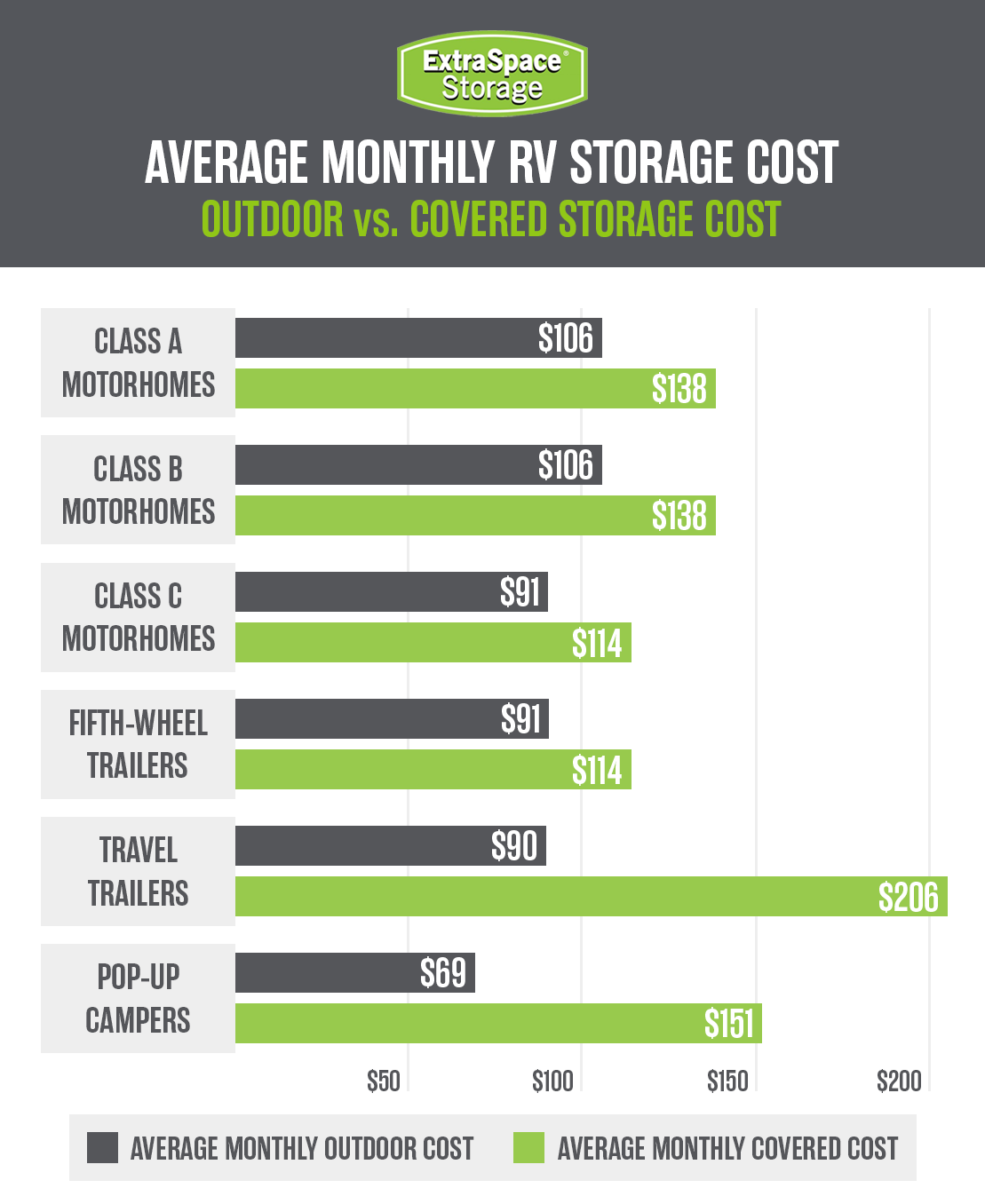 RV Storage Prices: A Helpful Guide