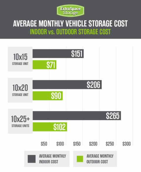 Your Guide to Car Storage Costs in 2025