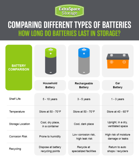 Your At-Home Battery Storage Guide | Extra Space Storage