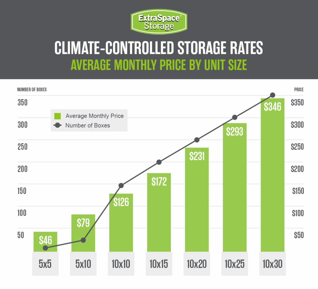 Your Guide to Climate-Controlled Storage Rates
