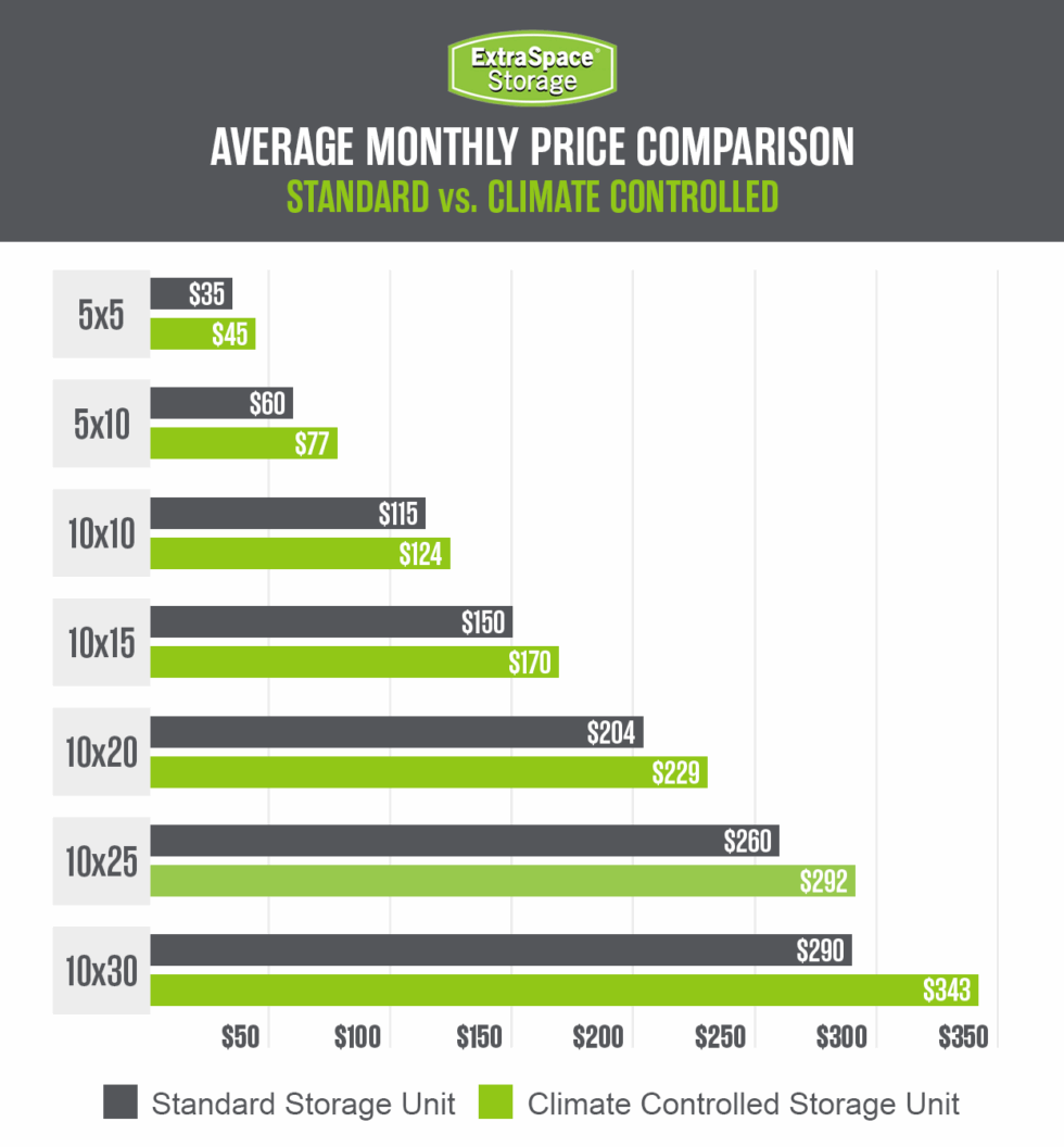Storage Unit Pricing Guide: How Much Do Storage Units Cost in 2026?