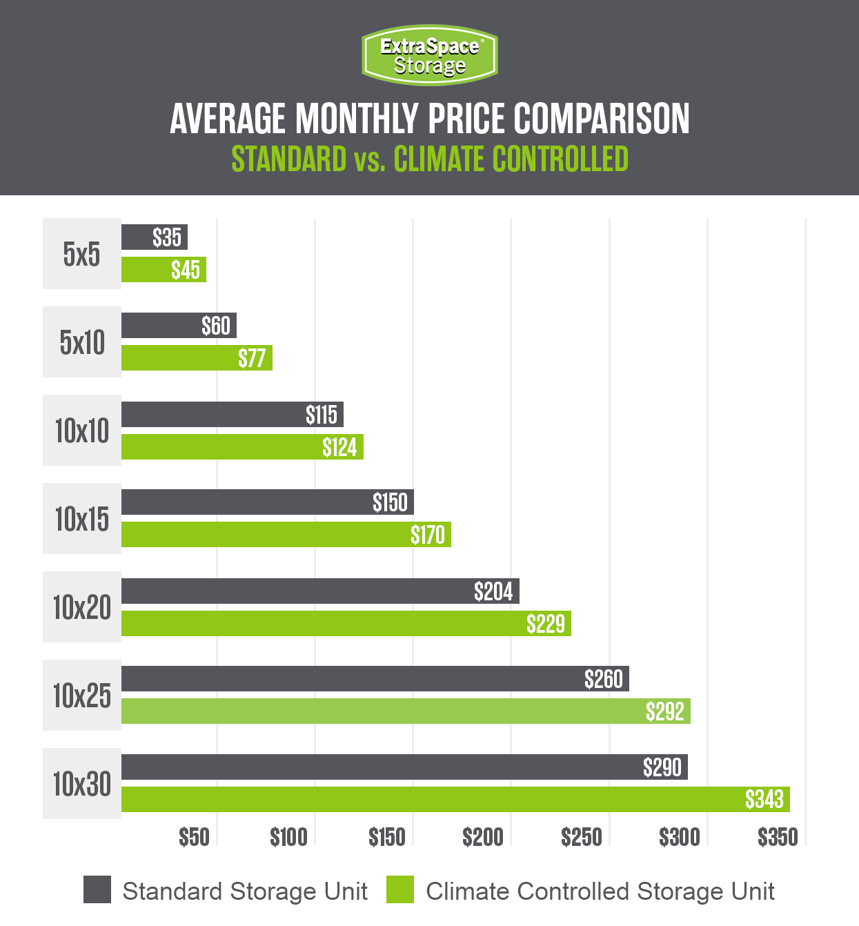 Storage Unit Pricing Guide: How Much Do Storage Units Cost in 2026?