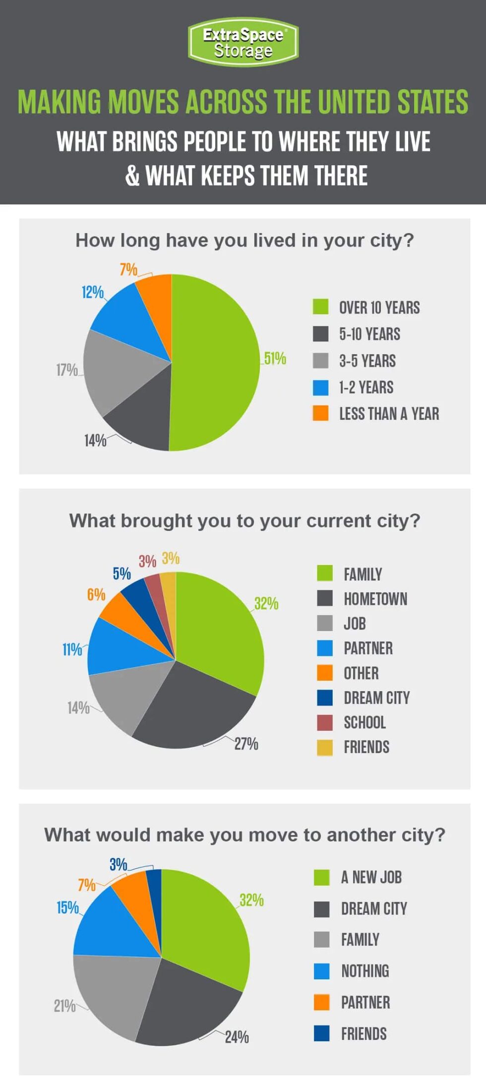 Why Do People Move? Top Reasons to Relocate [Survey Results]