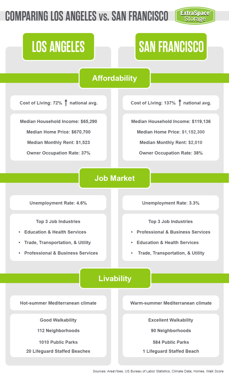 Living in Los Angeles vs. San Francisco: Which City Is Right for You in ...