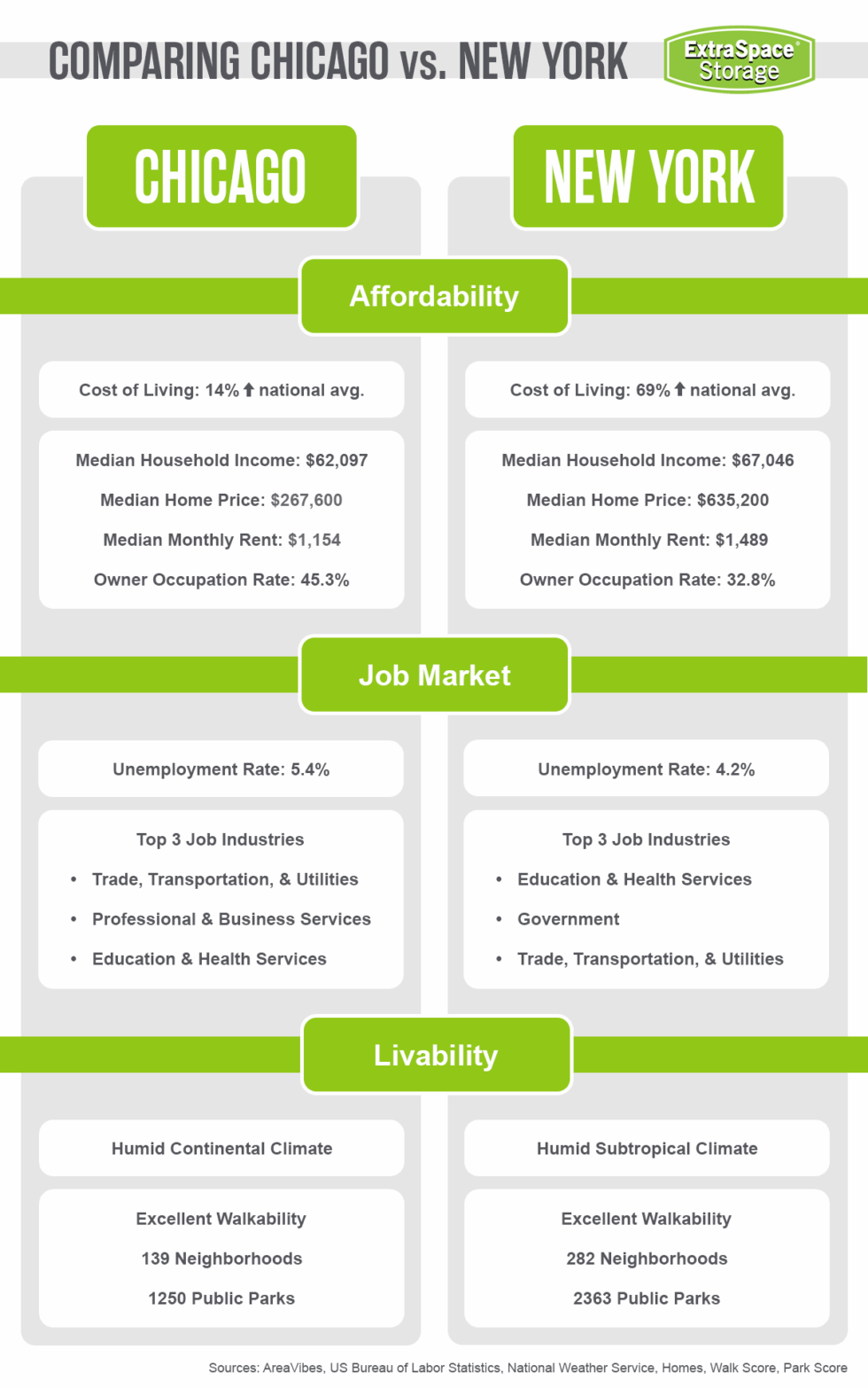 Living in Chicago vs. New York City: Which City Is Right for You in 2025?