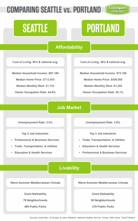 Living in Seattle vs. Portland: Which City Is Right for You in 2026?