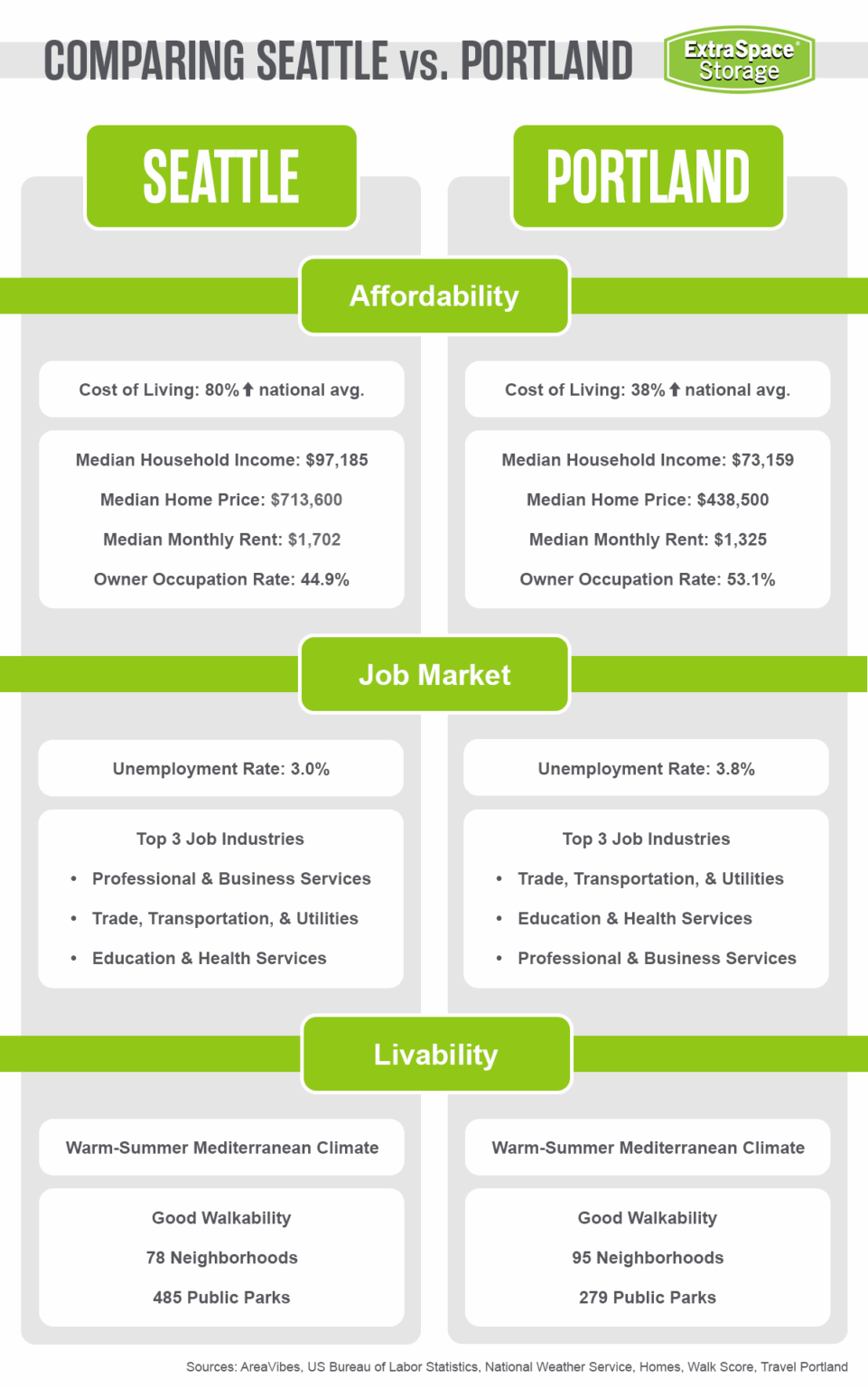 Living in Seattle vs. Portland: Which City Is Right for You in 2026?
