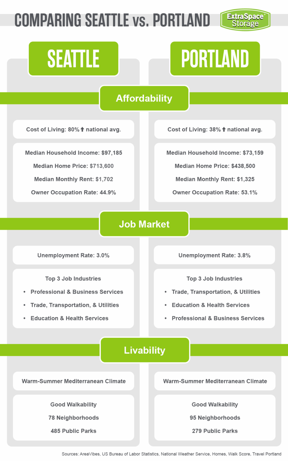 Living in Seattle vs. Portland: Which City Is Right for You in 2026?